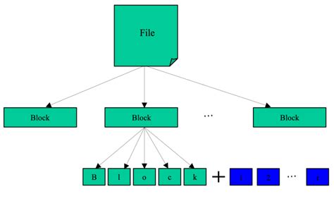 1 General Data Organization Scheme In Erasure Coded Systems