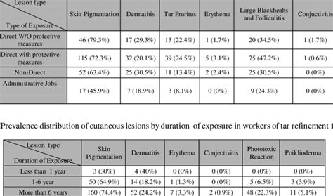 Prevalence Distribution Of Cutaneous Lesions By Type Of Exposure In
