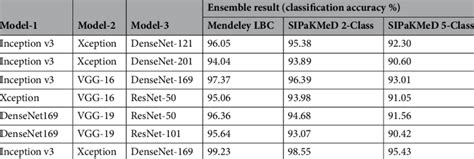 Results Obtained On Ensembling Various Combinations Of Base Learners On
