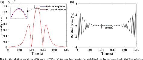 Figure 4 From Tdlas Second Harmonic Demodulation Based On Hilbert