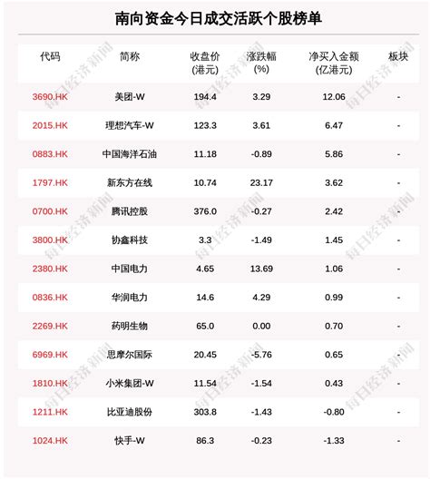最新出炉！6月14日港股通净流入5179亿港元，其中12061亿港元都买了它 每经网