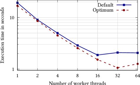 Figure 1 From Task Parallel Runtime System Optimization Using Static