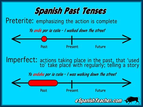 Spanish Past Tense When To Use Preterite And Imperfect Spanish Verb