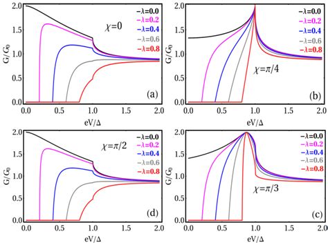 Color Online Plot Of Tunneling Conductance Of A Nis Silicene Junction