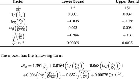Confidence Intervals Of The Coefficients Of The Model Download