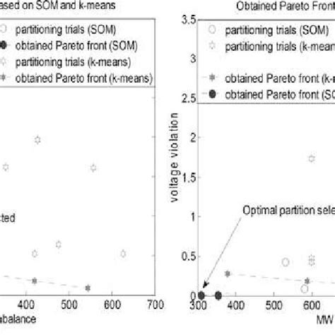 partitioning candidates a heuristic partitioning results based on som