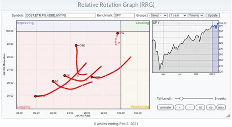 Rebalancing A Portfolio Is Important RRG Charts StockCharts