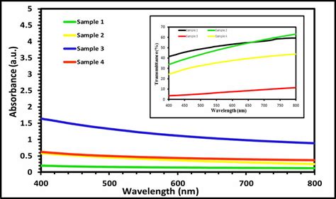 Inset Graph Of Transmittance And Absorption In Visible Region Of