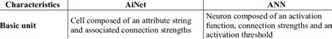 Trade Off Between The Proposed Artificial Immune Network Model Ainet
