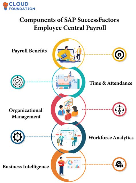 Sap Successfactors Employee Central Payroll Training Cloudfoundation