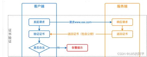 Unable To Find Valid Certification Path To Requested Target Csdn博客