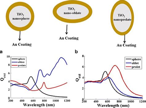 Representation Of Sphere Oblate And Prolate Nanostructures And Their