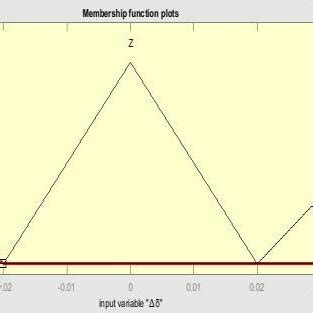 Fig Second Input Membership Function Download Scientific Diagram