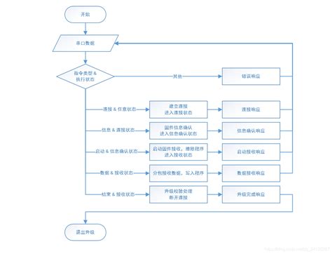 单片机 Iap 功能基础开发篇之app升级（二）使用iap时为何要重新定义中断向量表地址 Csdn博客