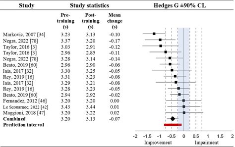 The Effects Of Repeated Sprint Training On 20 M Sprint Time The Shaded