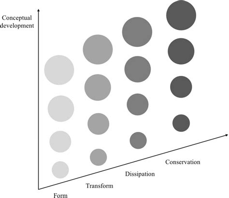The Framework Of The Learning Progression Of Energy Understanding Yao
