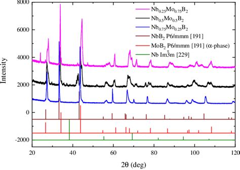 Measured X Ray Diffraction Patterns For Arc Melted Nb1xMoxB2 X Download Scientific Diagram