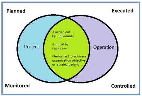 Project Vs Operations Key Differences For Pmp Exam Pmchamp