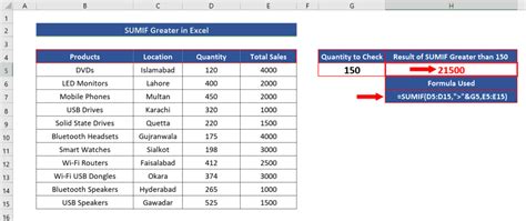How To Use Sumif Greater Than In Excel Spreadcheaters