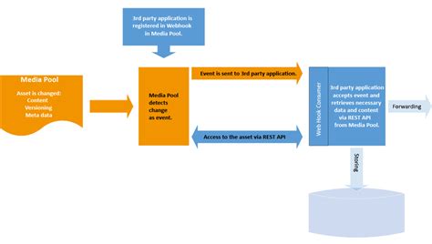 Media Pool Webhook Push Api