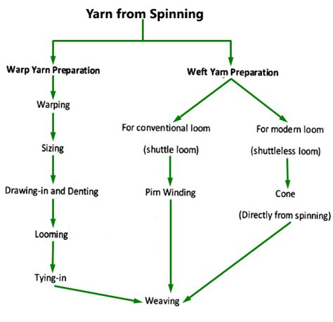 What Is Loom Classification Of Loom Textile Study Center