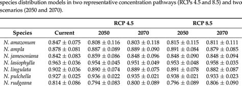 The Area Under The Curve AUC And Standard Deviation Values For The Download Scientific