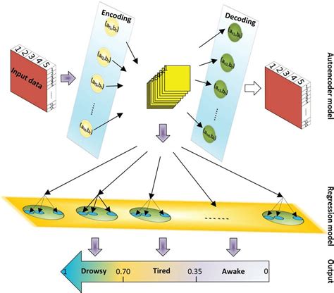 Framework Of The Proposed Method Yellow And Green Dots In The