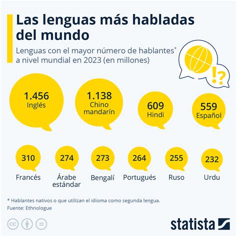 Amplio Ostentoso Hospitalidad Cuales Son Las 4 Lenguas Mas Habladas En