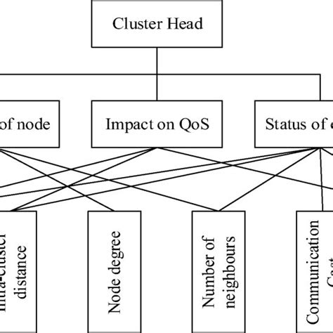 Flowchart For Proposed Epo Based Routing Approach Download Scientific