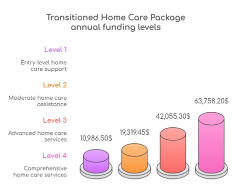 Support At Home Levels Sensible Care
