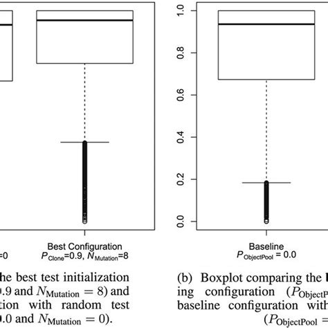 Boxplots Comparing Techniques For Seeding From Previous Solutions