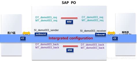 用sap Po连通一个webservice接口（sap Po 开发 三）po中间件 Csdn博客