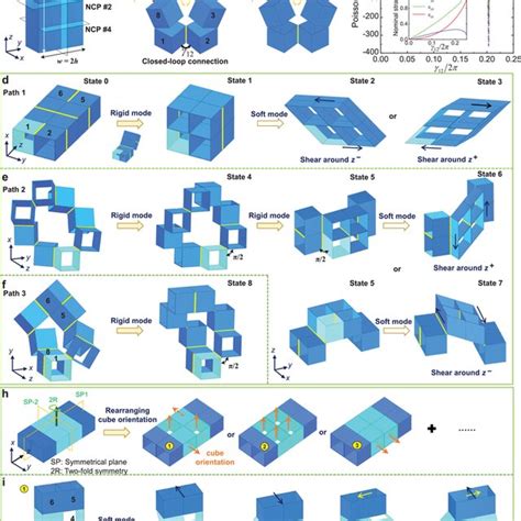 3d Transformable Modular Kirigami Based Programmable Metamaterials Request Pdf