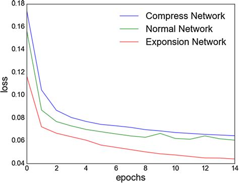 Comparison Of Different Network By Evaluating Training Losses Download Scientific Diagram
