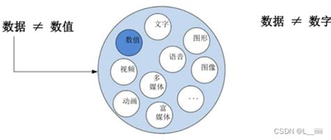 数据科学理论与实践——期末复习（简单版） 数据科学强调的是“用数据直接解决问题” 当数据量足够大时 通过简单的“数据洞见 csdn博客