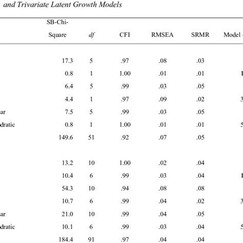 Model Fit For Linear Quadratic And Trivariate Latent Growth Models Download Table