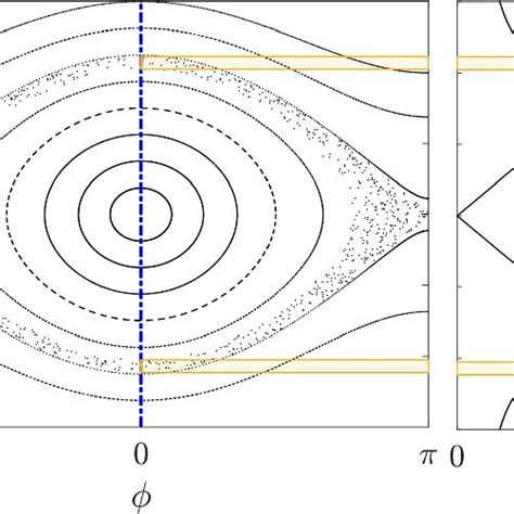 Left Phase Space Of The Modulated Pendulum J Using α 0 25 And ϵ Download Scientific
