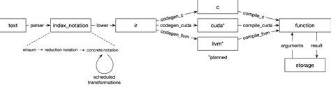 Rfc Module Design · Issue 125 · Tensor Compilertaco · Github