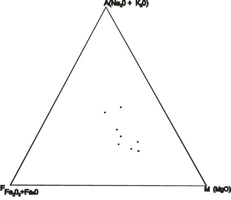 Afm Plot Of Na 2 Ok 2 O Fe 2 O 3 Feo And Mgo Download Scientific
