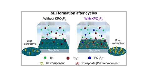 Potassium Difluorophosphate As An Electrolyte Additive For