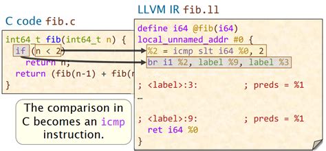 【mit 6 172笔记】lecture 5 Llvm 入门——从c到汇编指令 知乎