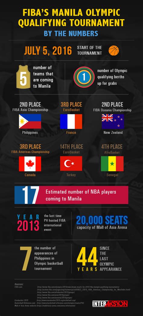 2024 Fiba Mens Olympic Qualifying Tournaments Listen Cynthy Dalenna