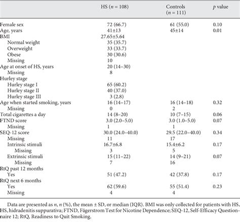 Table 1 From Nicotine Dependency And Readiness To Quit Smoking Among Patients With Hidradenitis