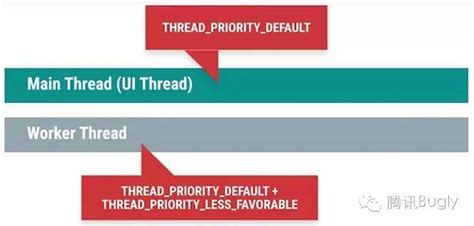 Android中多线程在程序中的使用安卓 Java Setthread 放到多个核中运行 Csdn博客