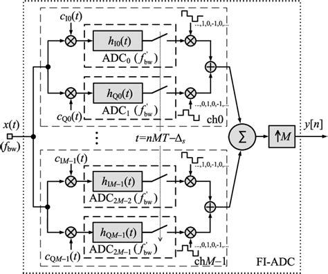 Figure 1 From Frequency Interleaved Adcs With Adaptive Blind Cyclic