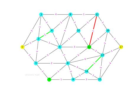 Python小白的数学建模课 17条件最短路径 Youcans 博客园