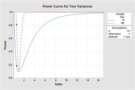 Statistics Testing For Equality Of Variances In A Small And Then A