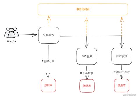 Springcloud Alibaba Seata 四种分布式事务解决方案（xa、at） 实践部署（上）springcloud分布式