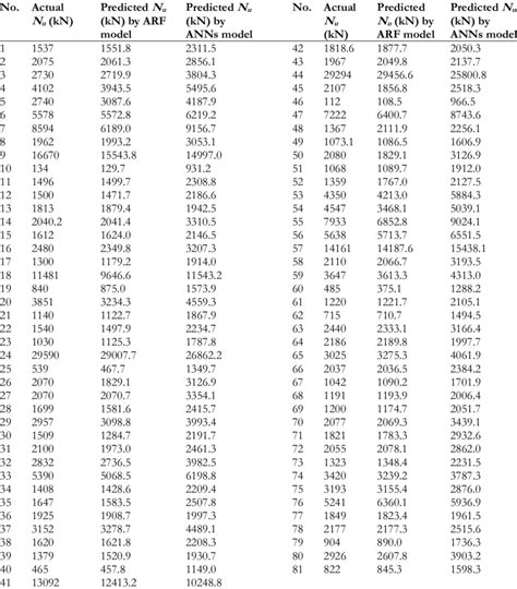 Predictive Results Of Machine Learning Models In One Evaluation