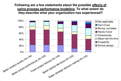 Effects Attributed To Using Process Performance Modeling Download Scientific Diagram